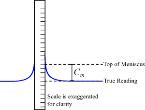 Lab 3: Hydrometer – CE340 Laboratory Manual